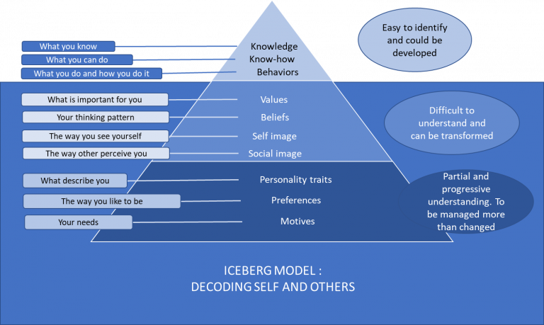 Self awareness to better interact with your environment - EXEC-ON ...